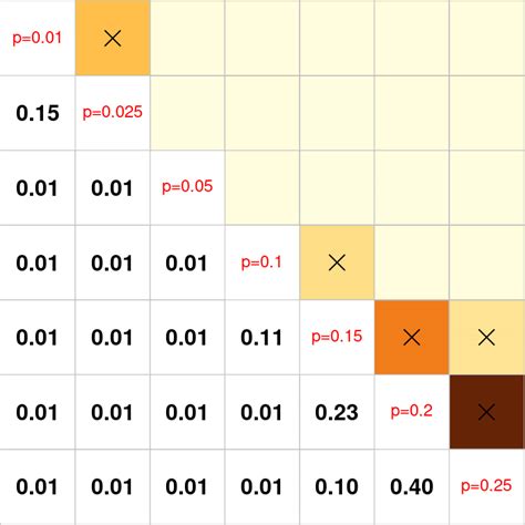 Pairwise Comparison Of Er Models With Hypothesis Testing Procedures