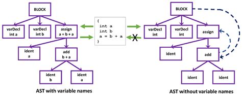 There Are Infinite Ways To Formulate Code How To Mitigate The