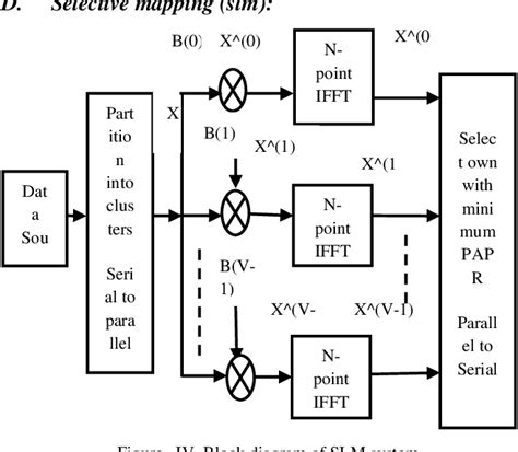 Figure Iv From A Review Of Papr Reduction Techniques In Ofdm Semantic