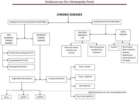Classification Of Diseases According To Hahnemann