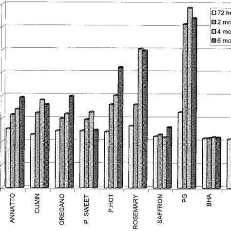 Oxidative Stability During Storage At Room Temperature For