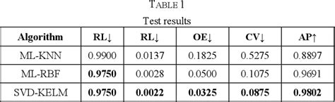 Table 1 From Face Image Recognition Algorithm Based On Singular Value Decomposition Semantic