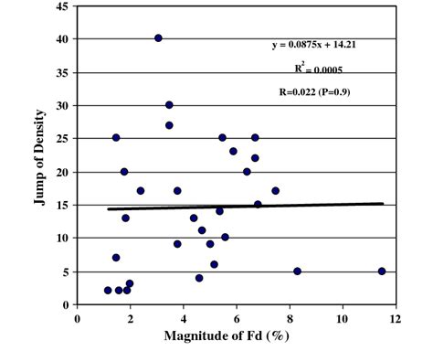 Dependence Of The Magnitude Of Forbush Decrease On The Density Of Solar Download Scientific