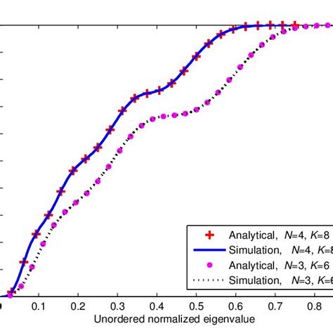 the pdf of a normalized unordered eigenvalue of complex wishart