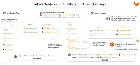 GitLab Cheatsheet GitLabCI Jobs Call Sequence DEV Community
