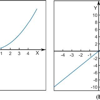A Quadratic Function B Influence Function Of Quadratic Function Download Scientific Diagram