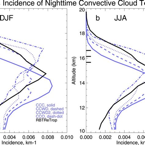 Deep Convective And Nimbostratus Cloud Top Fraction Above 9 Km Sassen