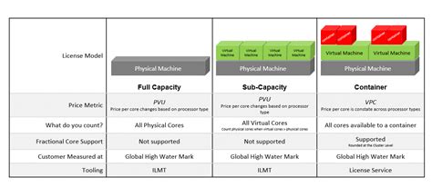 Ibm Cloud Pak And Containerization How To Manage Compliancy