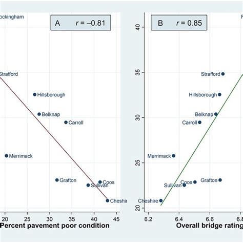 Survey Percent Reporting That “infrastructure Conditions Are Better