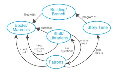 Comparing Concept Maps