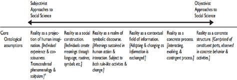 Ontological Assumptions Continuum Source Cunliffe 2010 Download