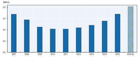 Permanent Migration Flows To Oecd Countries 2007 2016 Migration Data