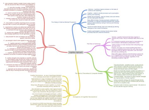 Cognitive Approach Coggle Diagram