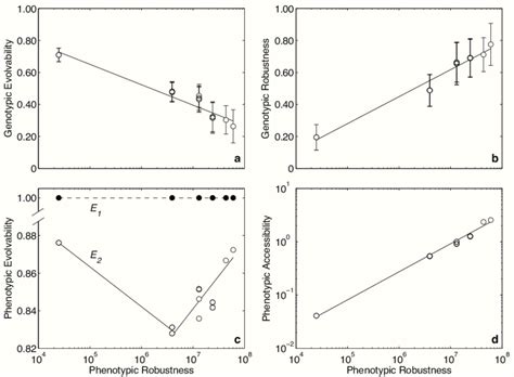 Statistical Properties Of Genotype And Phenotype Networks In Linear Download Scientific Diagram