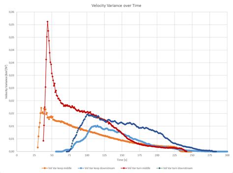 Evolution Of Average Velocity Variance Over Time In The Middle