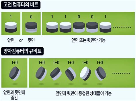양자 컴퓨터의 원리