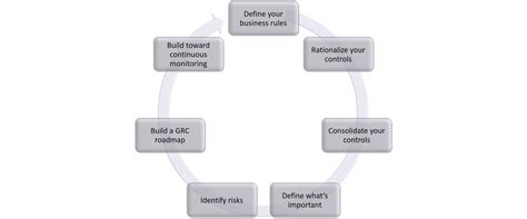 Ways Rpa Improves Efficiency Of Grc Activities