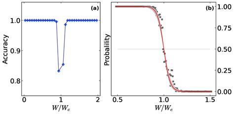 The Performance Of The Trained Neural Network On Anderson Model With