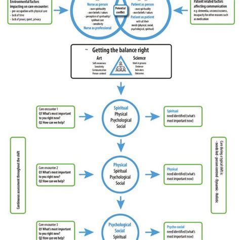 The ʻ2 Question Spiritual Assessment Model 2q Sam Reprinted From