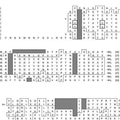 Peptide Sequences And Alignment Sequences Were Aligned According To