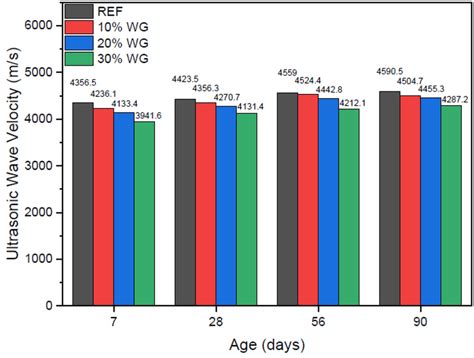 Ultrasonic Wave Propagation Of All Mixtures Over Time Download Scientific Diagram