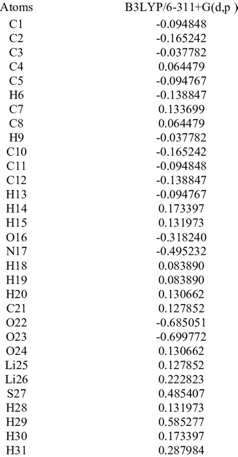 The Charge Distribution Calculated By The Mulliken Atomic Charges