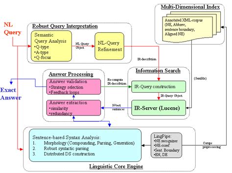 The Architecture Of Dfkis Clef 2004 Qa System Download Scientific