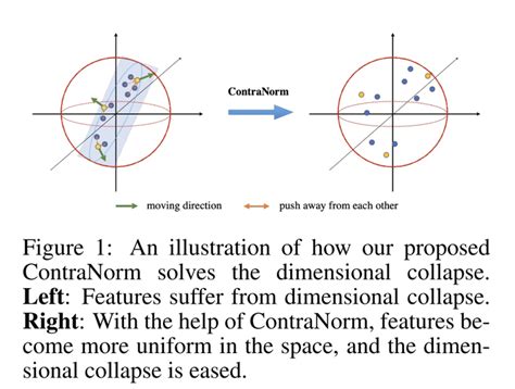 即插即用模块 特征处理部分 十一、iclr 2023 Contranorm 知乎 即插即用模块 特征处理部分 十一、iclr 2023 Contranorm 知乎