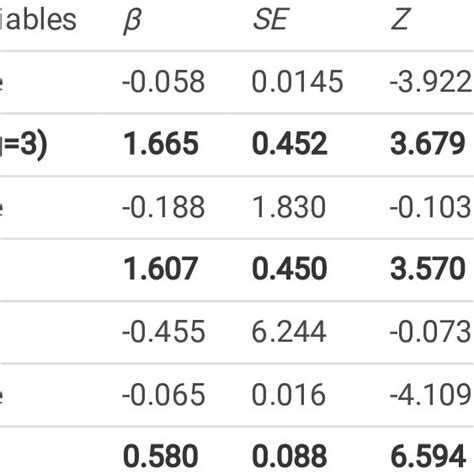 Results Of The Survival Submodels Of Three Parameterized Joint Models