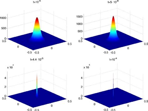 Same As In Fig 4 But On A Finer Grid With X Y 1201 Download Scientific Diagram