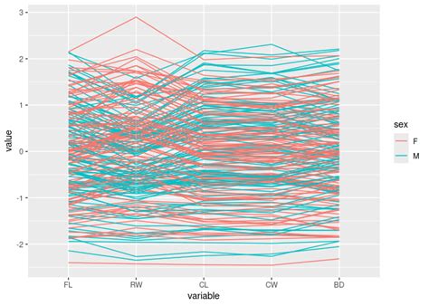 Parallel Coordinate Plots
