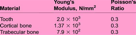 Material Parameters Used In The Finite Element Model Download Table