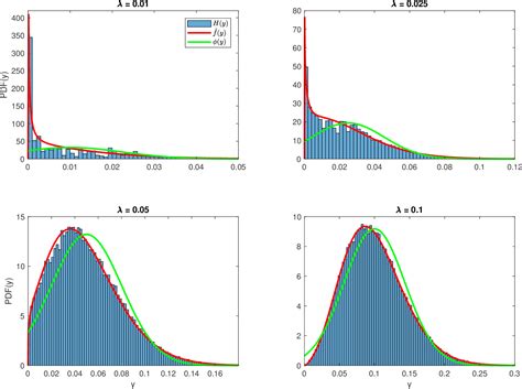 Figure 1 From Matched Filter In Low Number Count Poisson Noise Regime Figure 1 From Matched Filter In Low Number Count Poisson Noise Regime