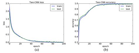 A Loss Curve Of The Dual Cnn B Accuracy Curve Of The Dual Cnn
