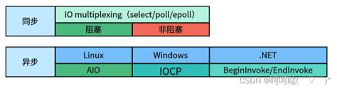 阻塞非阻塞、同步异步（网络io） Csdn博客