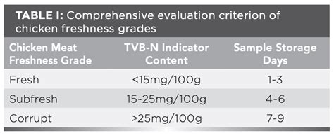 Detecting Chicken Freshness Utilizing Vnir Swir Spectroscopy And Data Fusion