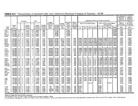 Solved Table A 4 Characteristics Of Aluminum Cable Steel