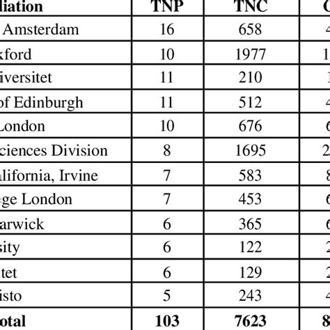 Top 10 Affiliations Publication In Journal Download Scientific Diagram