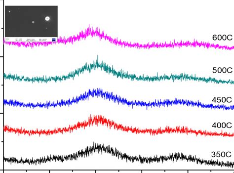 17 X Ray Diffraction Plots For Zn 3 P 2 Deposited At Higher Substrate