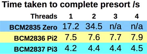 How Much Power Does Raspberry Pi B Use How Fast Is It Compared To Pi B RasPi TV