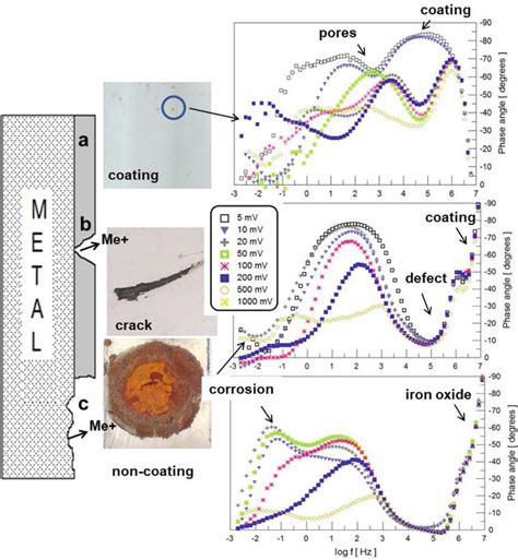 Analysis And Interpretation Of Eis Spectra