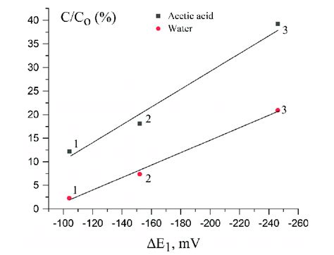 Agnp Solubility As A Function Of The Shift In Potential Δe1 Particle