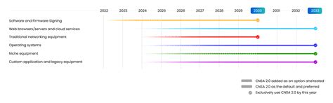 Quantum Proof With Cnsa 2 0 Encryption Consulting