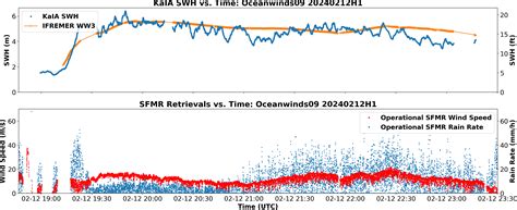 Winter Aircraft Data