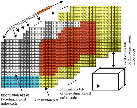 Code Word For Building Three Dimensional Turbo Code Vb Verification Download Scientific