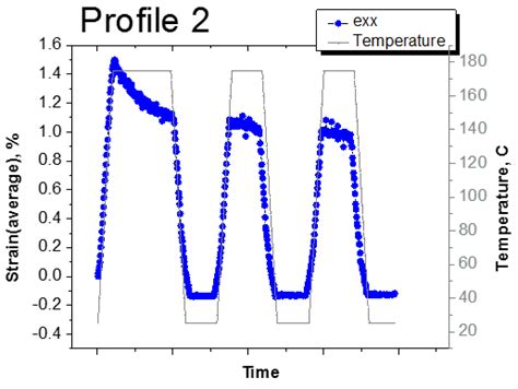 Dic Strain Measurement Data From Profile 2 Download Scientific Diagram
