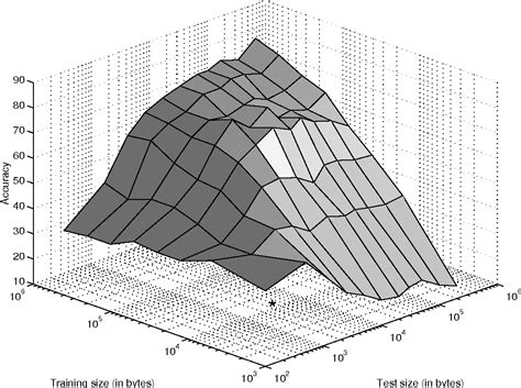 Figure 2 2 From Using Compression For Source Based Classification Of Text Semantic Scholar