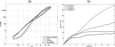 A Relative Dispersion Of The Stochastic Particles Generated With Download Scientific Diagram