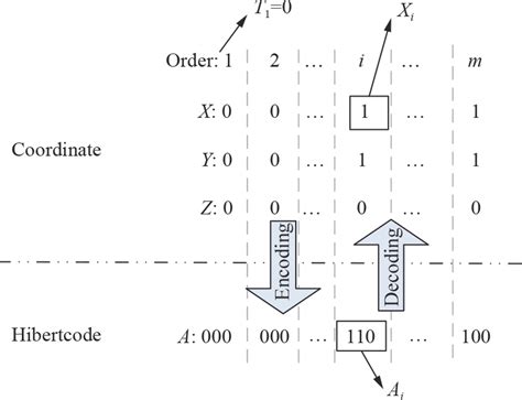 A Basic Description Of Hilbert Encoding And Decoding Download