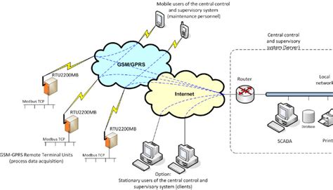 Help With Remote Data Acquisition Solution